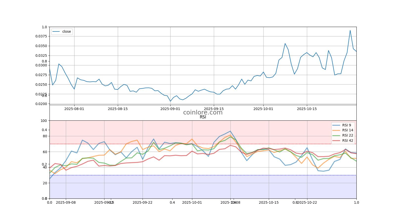deBridge RSI indicator