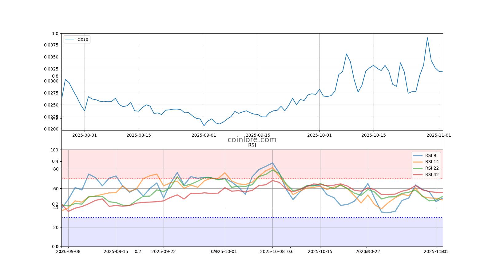 deBridge RSI indicator