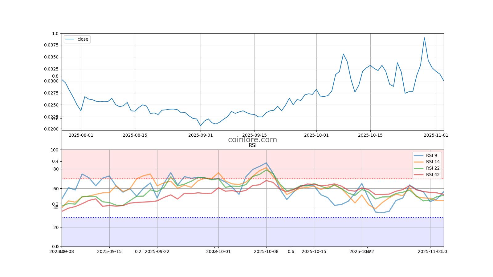 deBridge RSI indicator