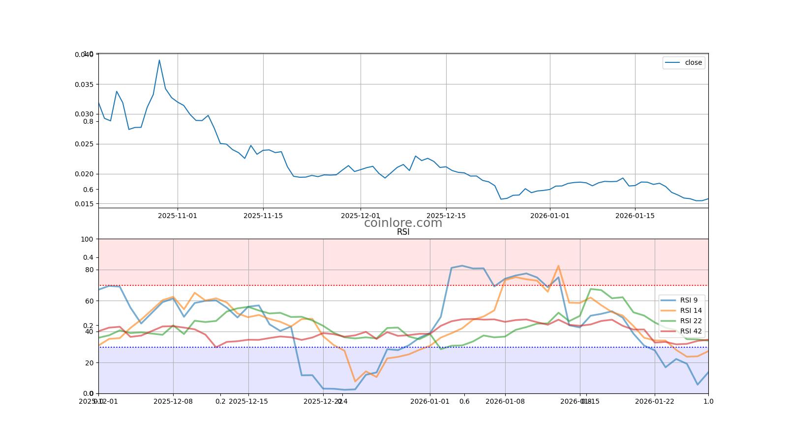 deBridge RSI indicator