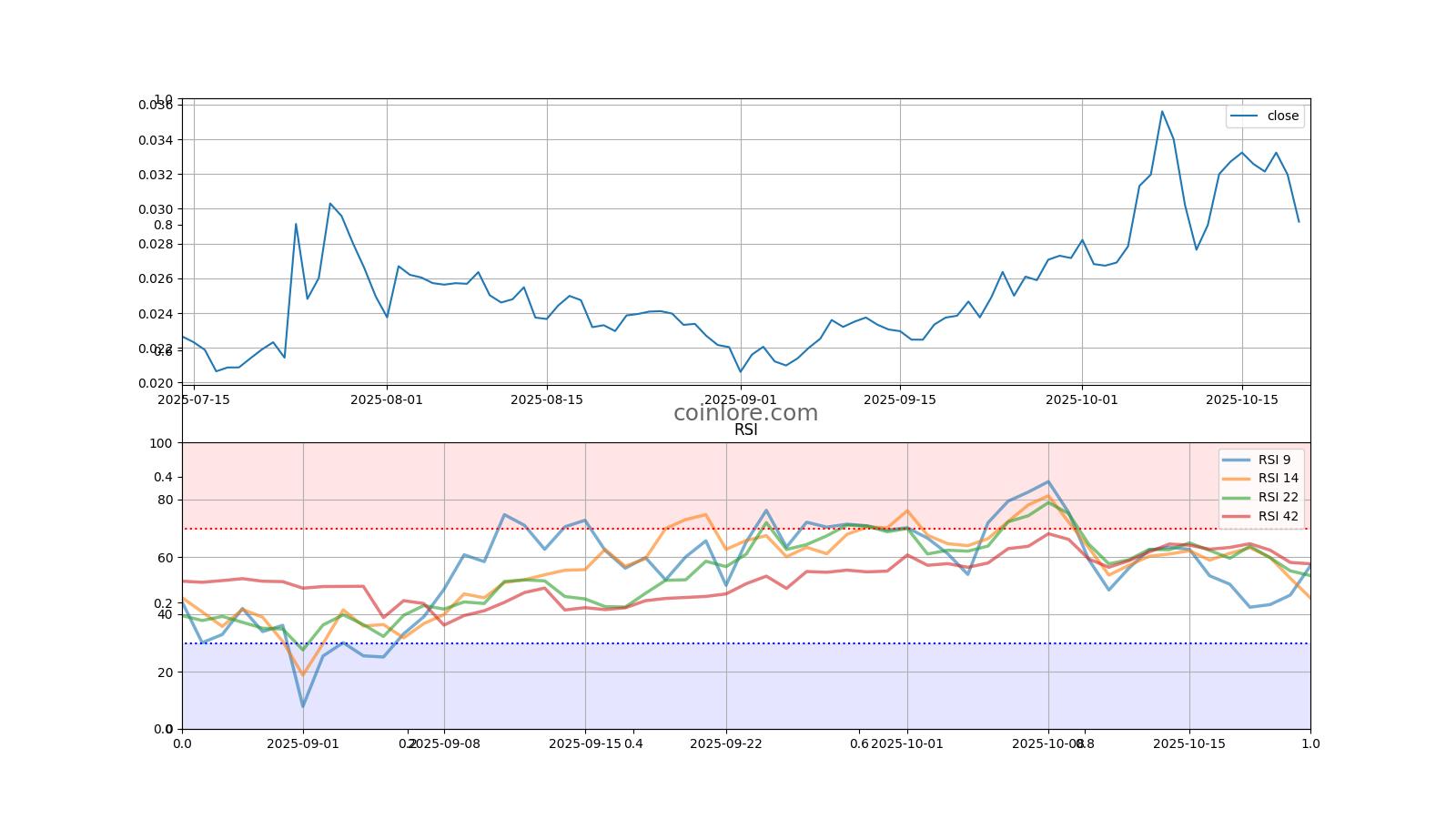 deBridge RSI indicator