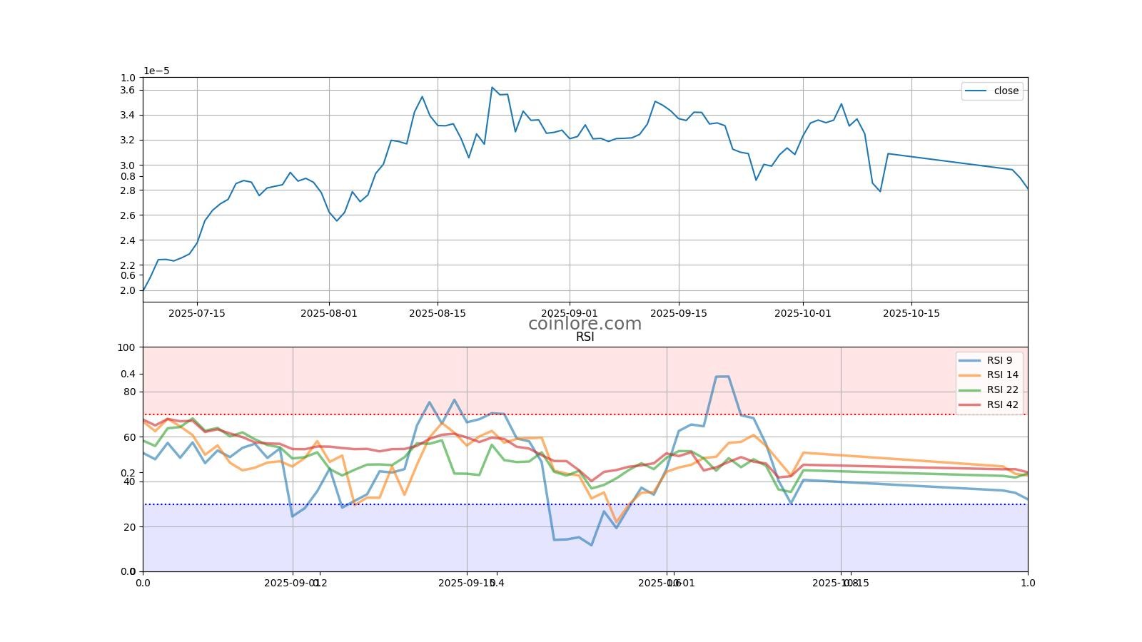 DecentraBNB RSI indicator