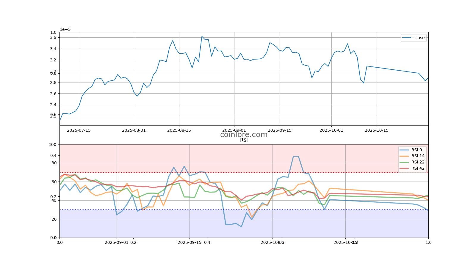 DecentraBNB RSI indicator