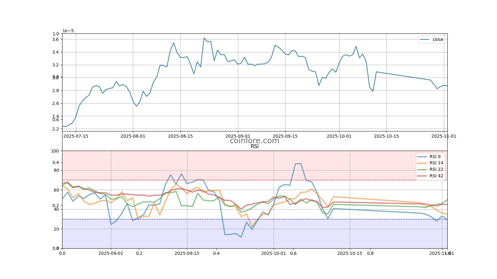 DecentraBNB RSI indicator