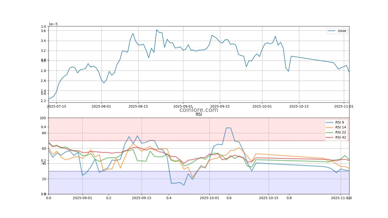 DecentraBNB RSI indicator