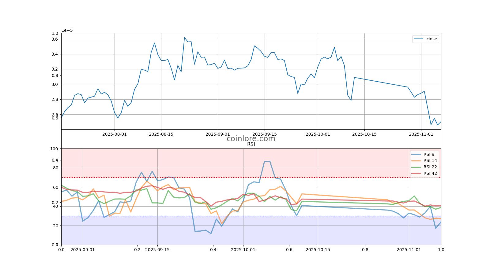 DecentraBNB RSI indicator
