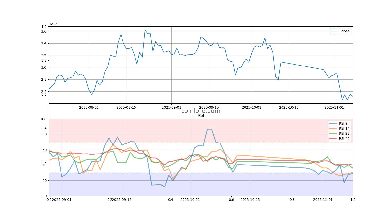 DecentraBNB RSI indicator