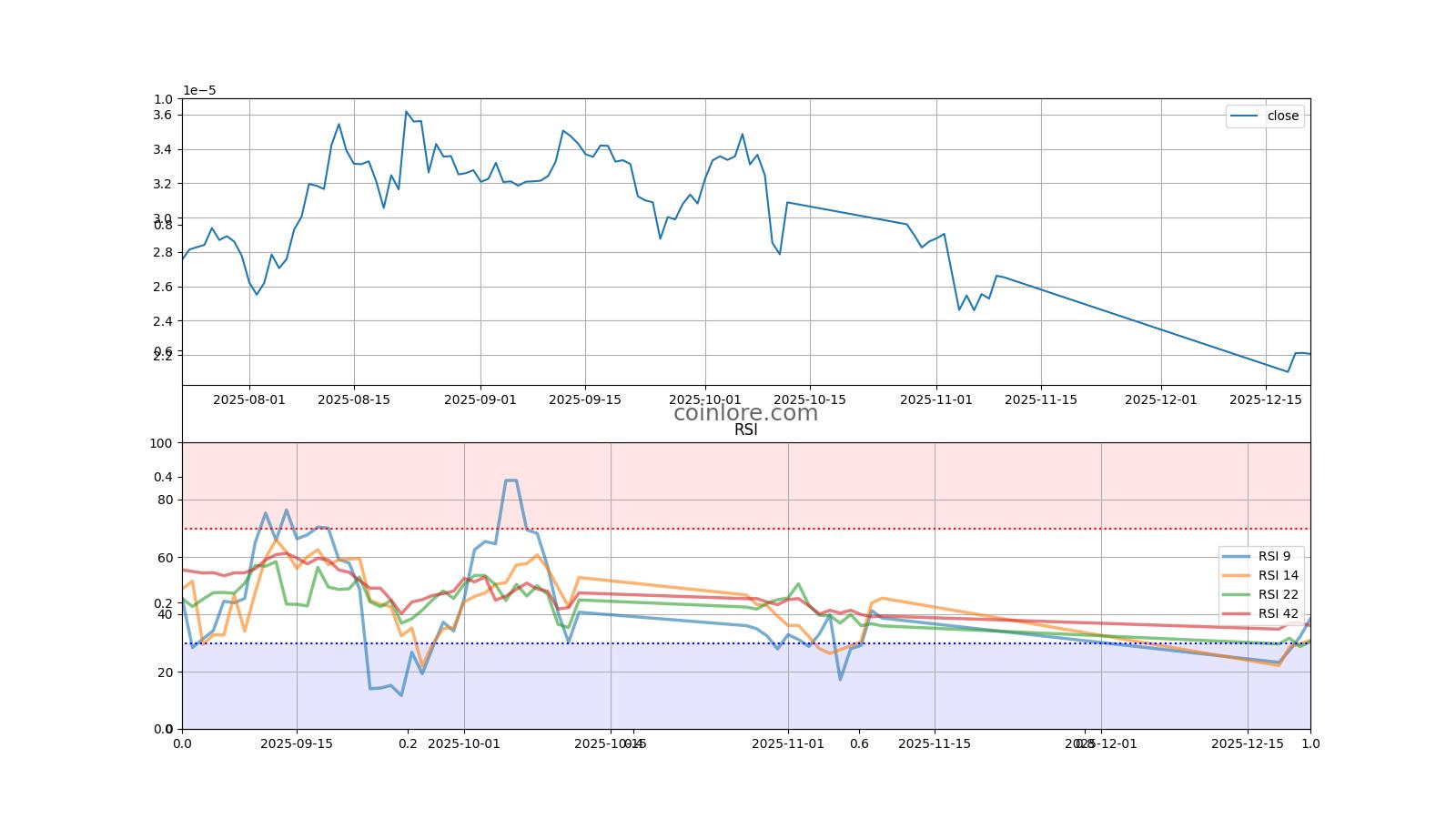 DecentraBNB RSI indicator