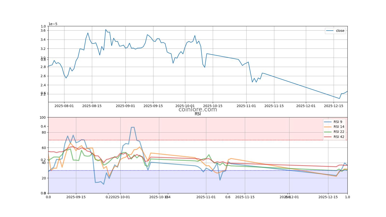 DecentraBNB RSI indicator