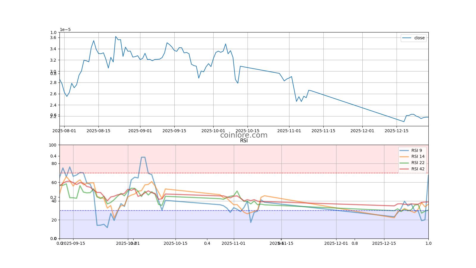 DecentraBNB RSI indicator