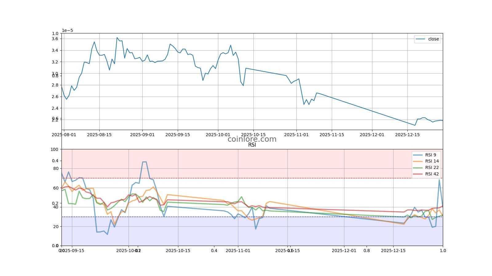 DecentraBNB RSI indicator