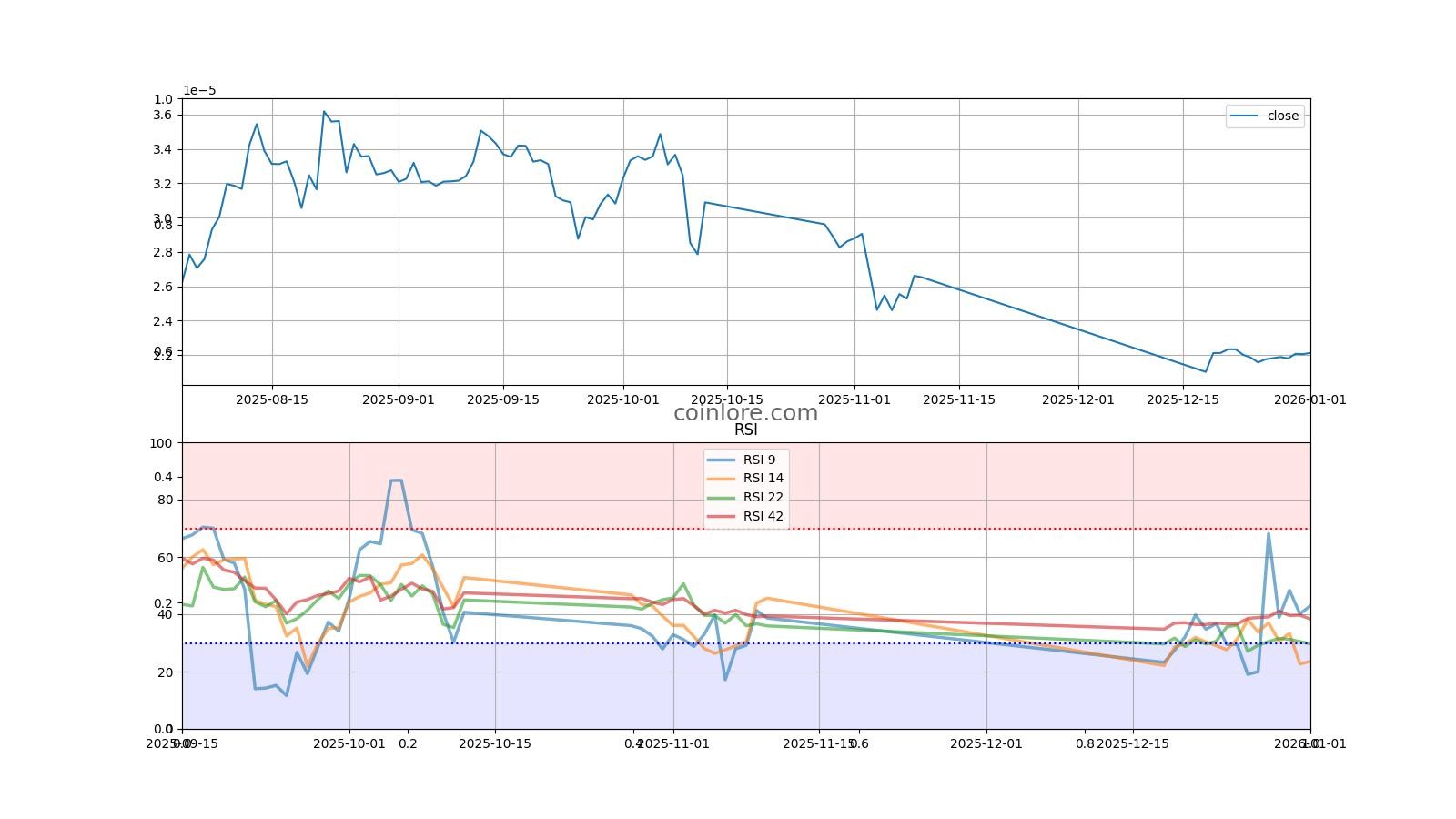 DecentraBNB RSI indicator