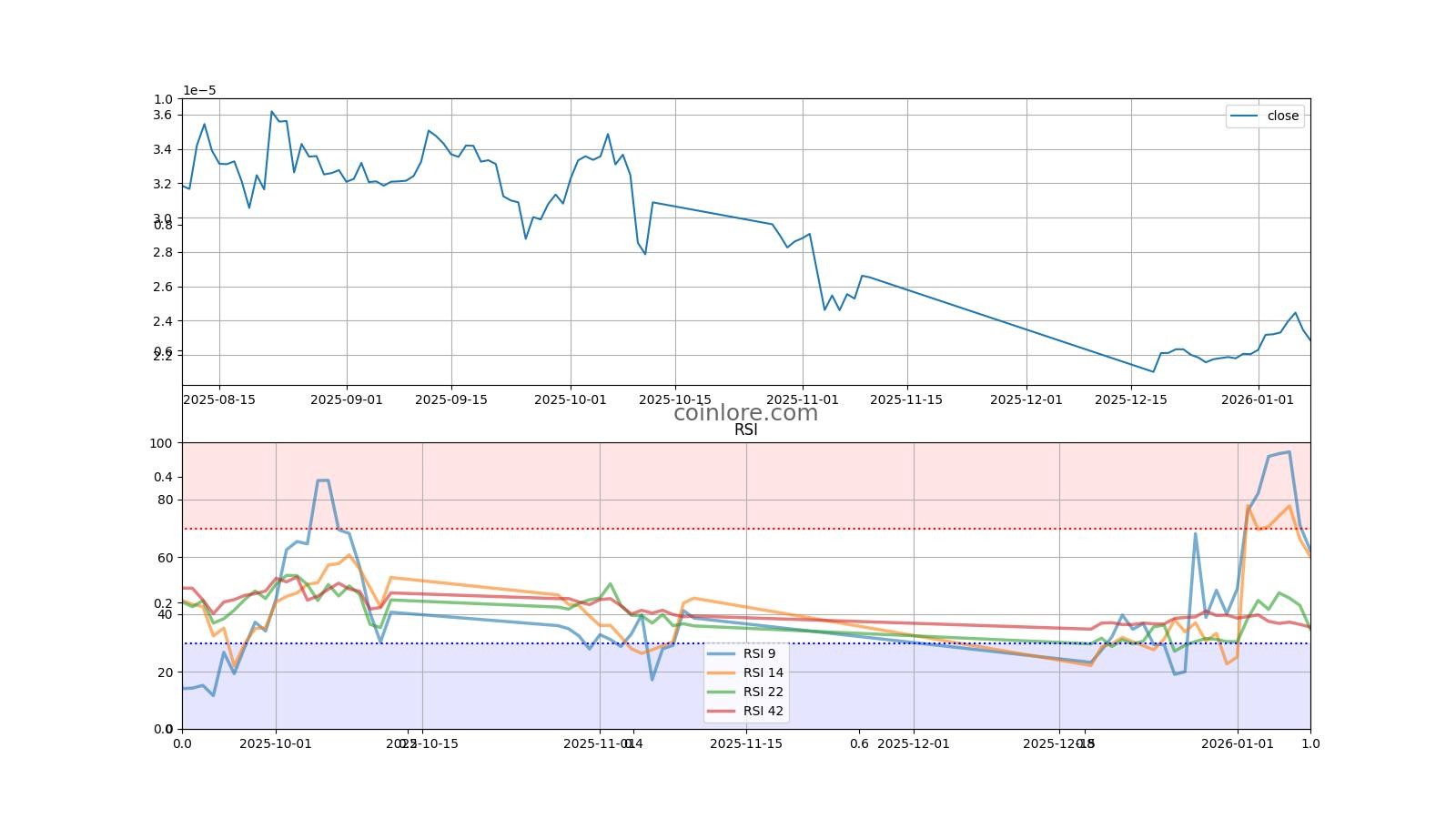 DecentraBNB RSI indicator