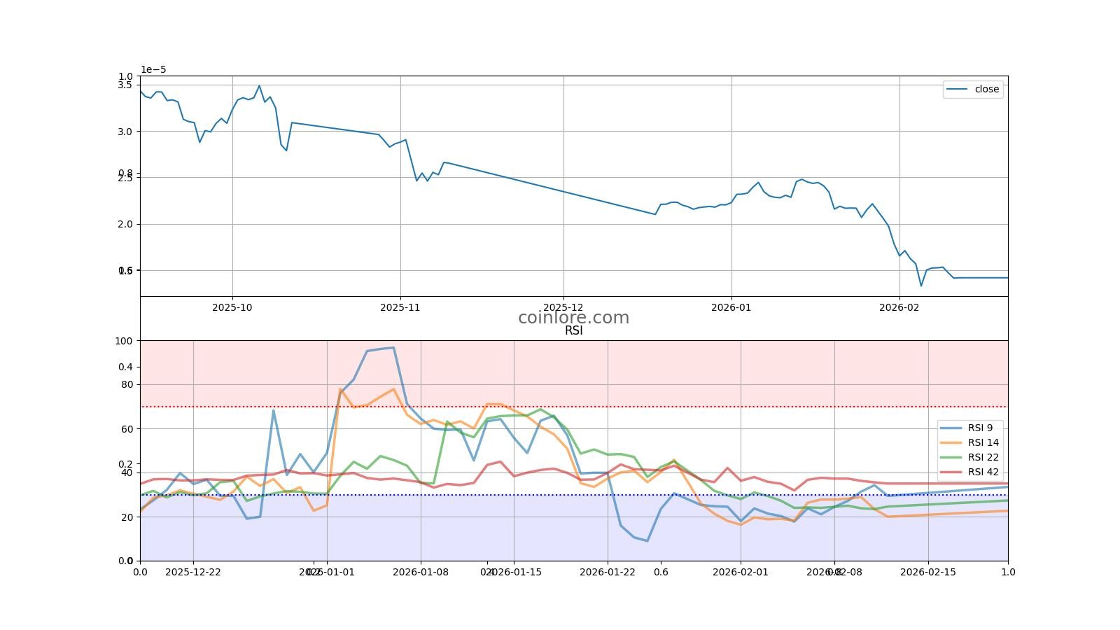 DecentraBNB RSI indicator
