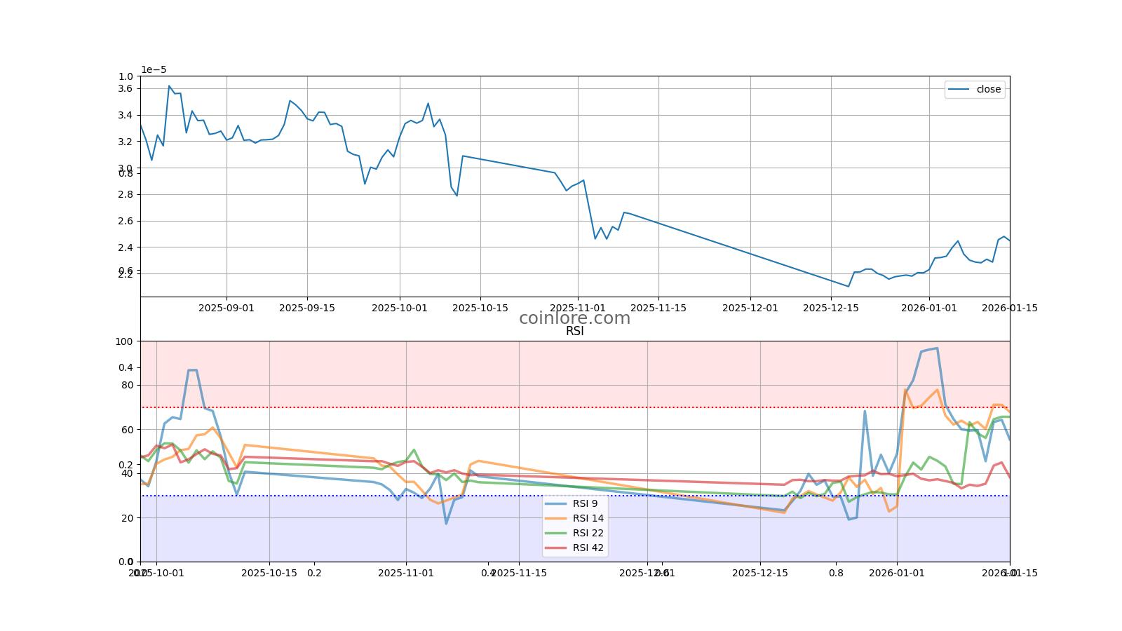 DecentraBNB RSI indicator