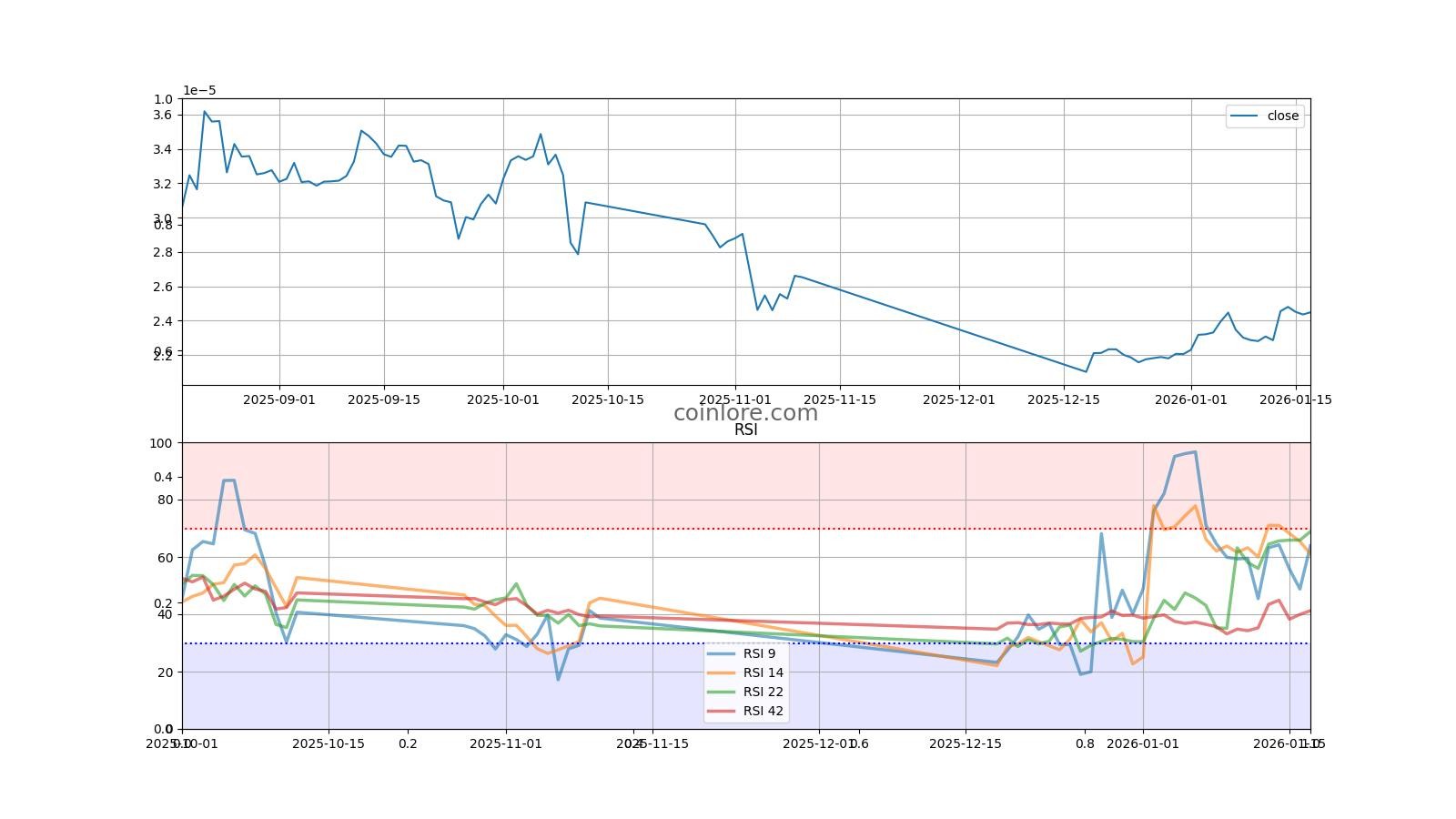 DecentraBNB RSI indicator
