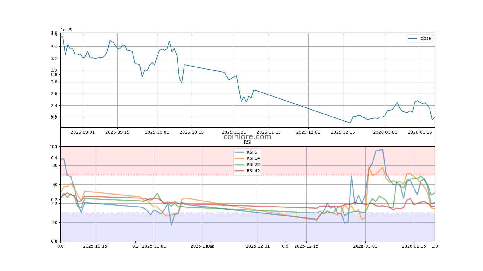 DecentraBNB RSI indicator