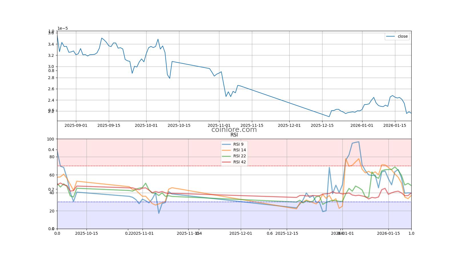 DecentraBNB RSI indicator