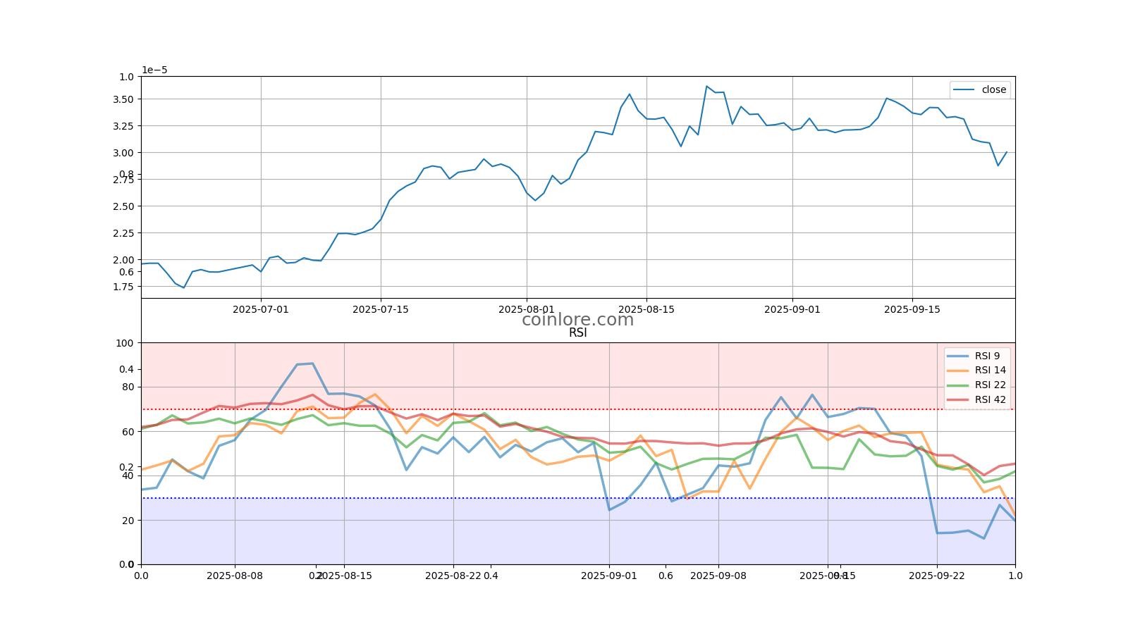 DecentraBNB RSI indicator