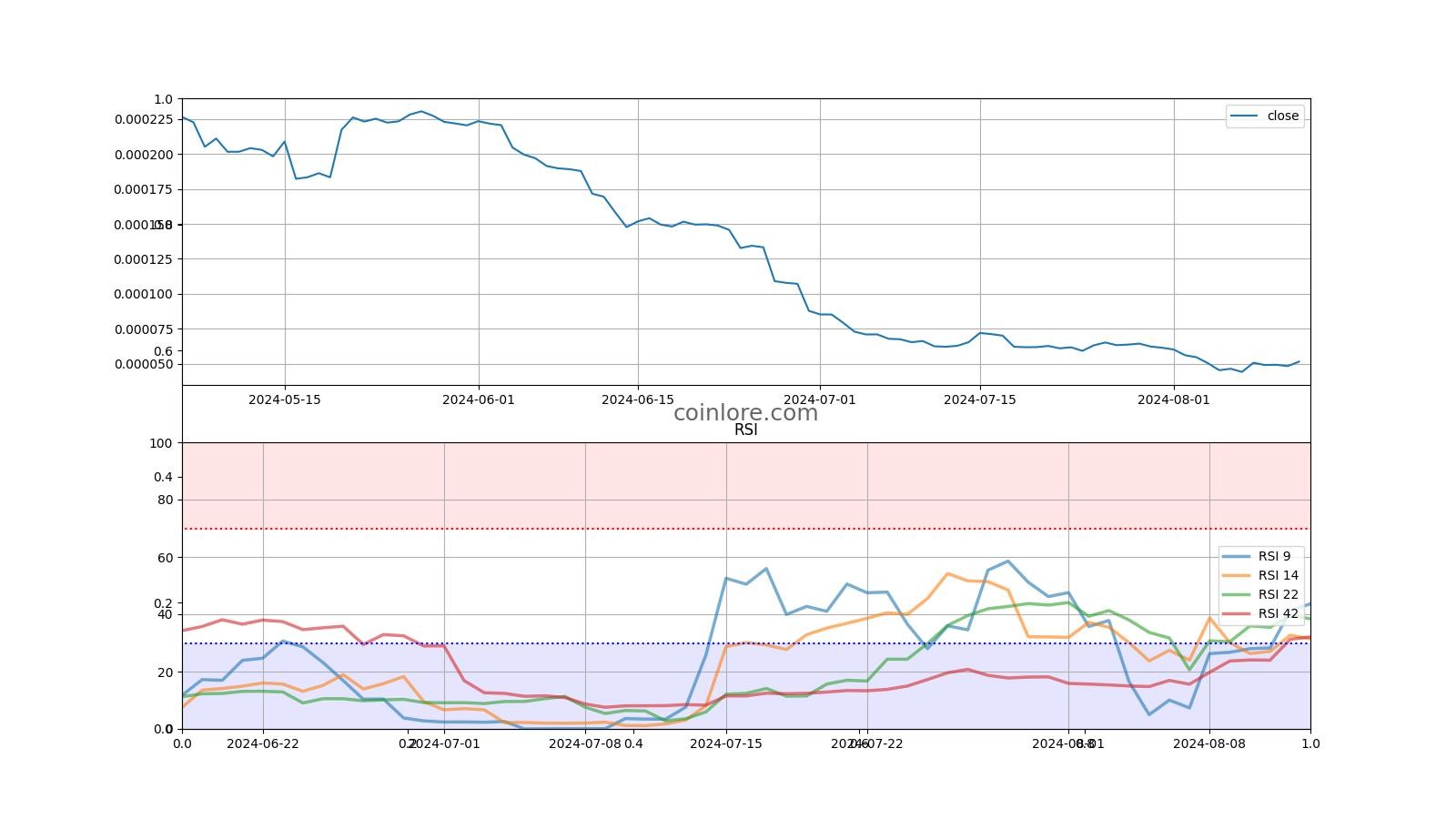 DecentraBNB RSI indicator