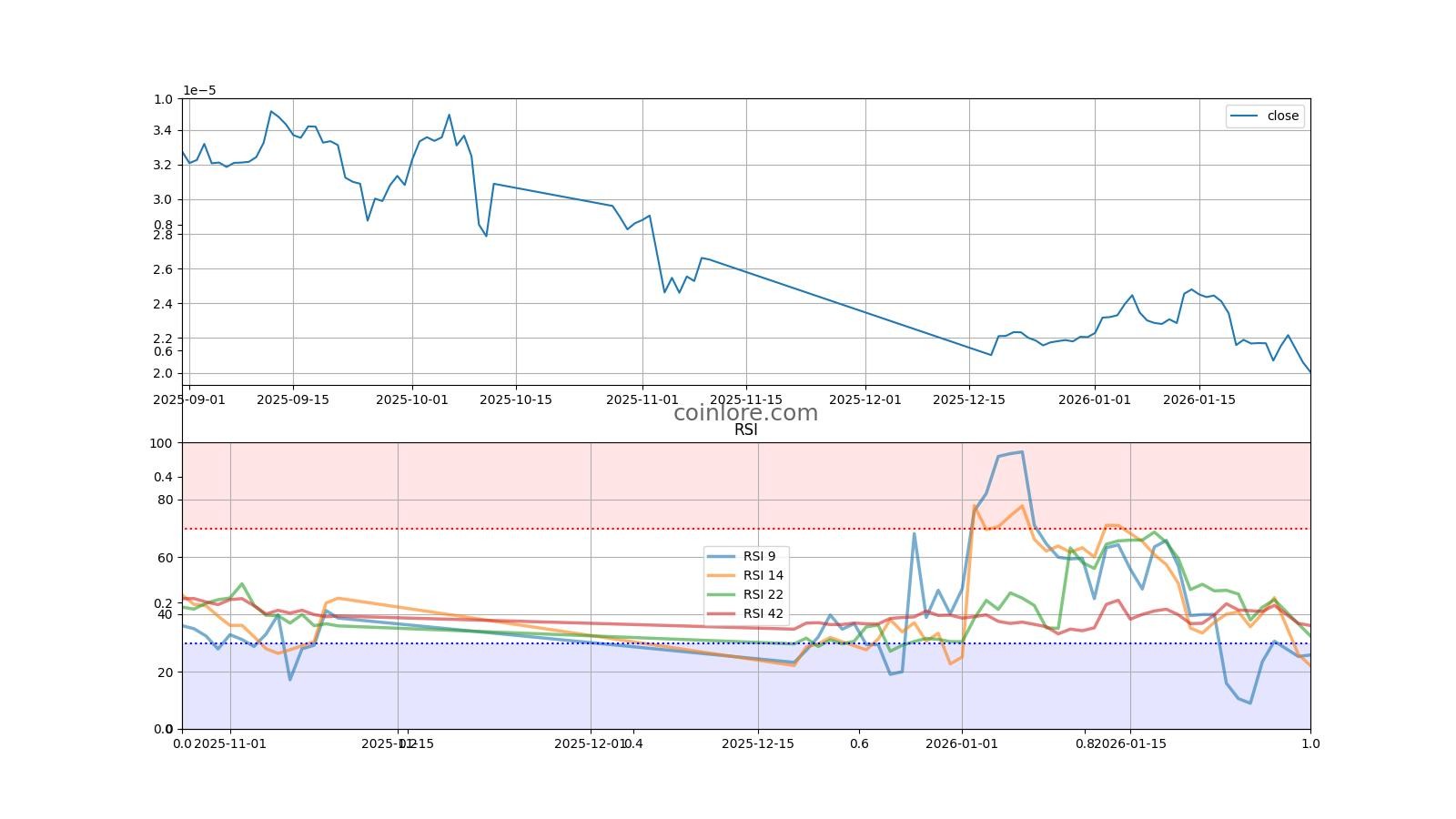 DecentraBNB RSI indicator