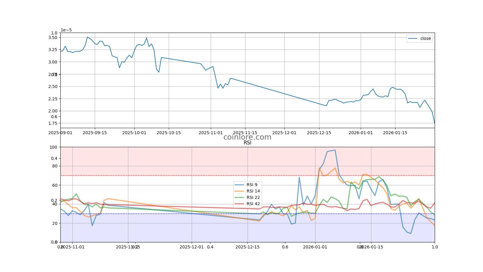 DecentraBNB RSI indicator