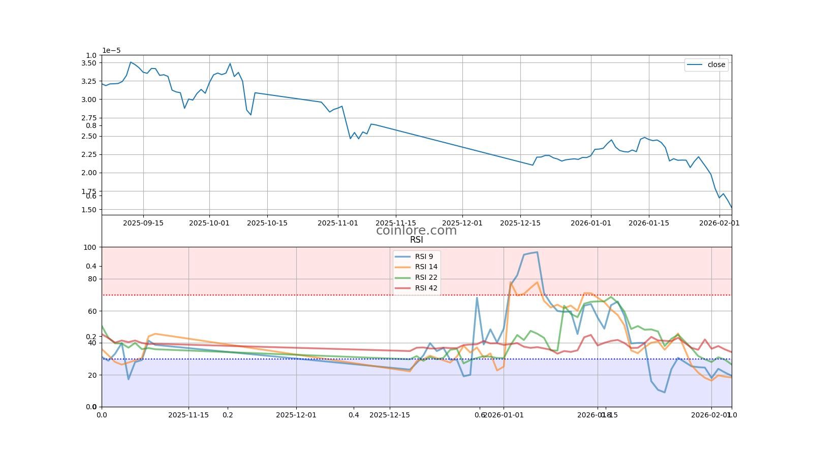 DecentraBNB RSI indicator