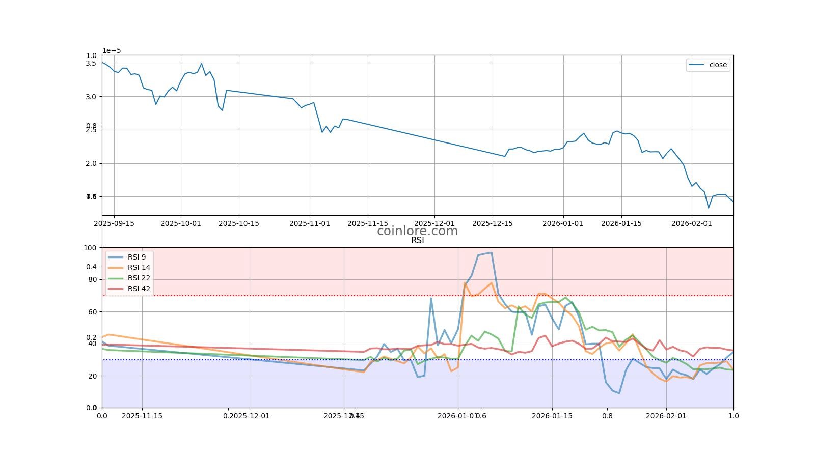 DecentraBNB RSI indicator