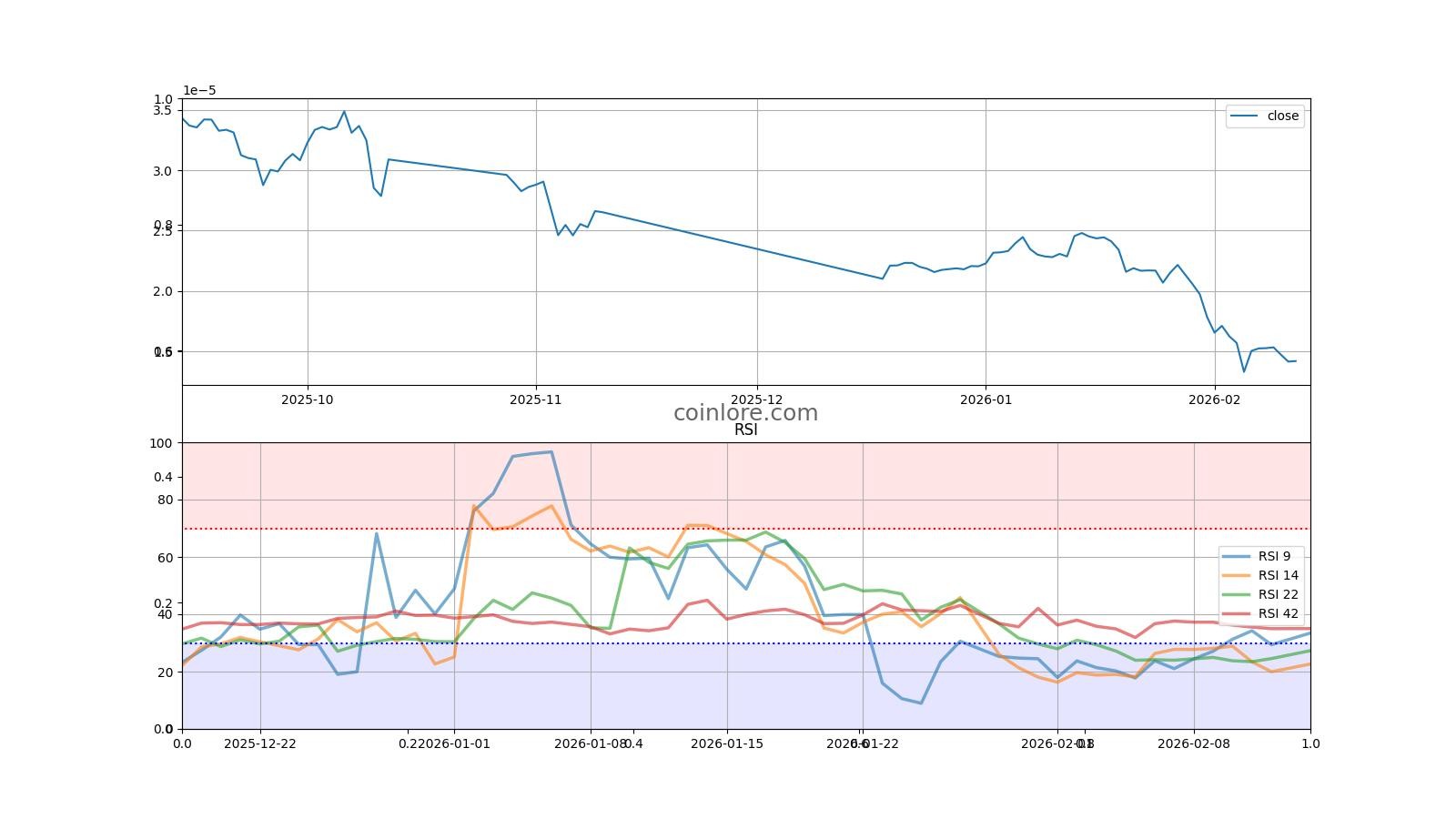 DecentraBNB RSI indicator