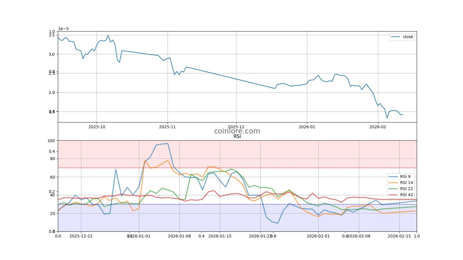 DecentraBNB RSI indicator