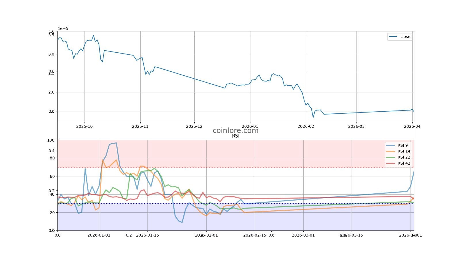 DecentraBNB RSI indicator