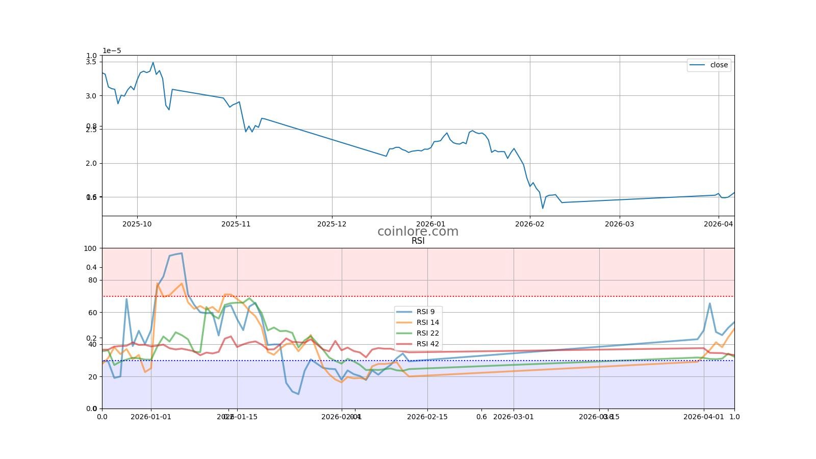 DecentraBNB RSI indicator