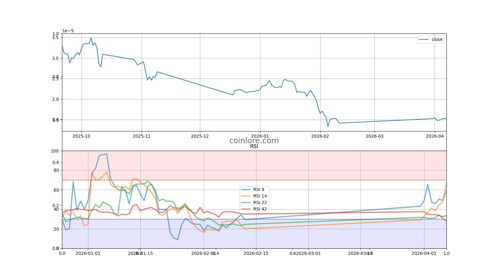 DecentraBNB RSI indicator