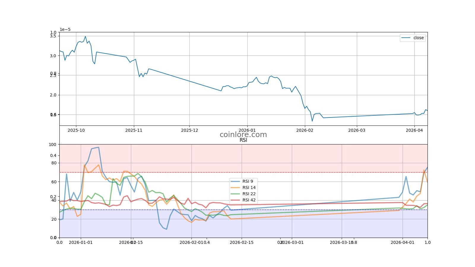 DecentraBNB RSI indicator