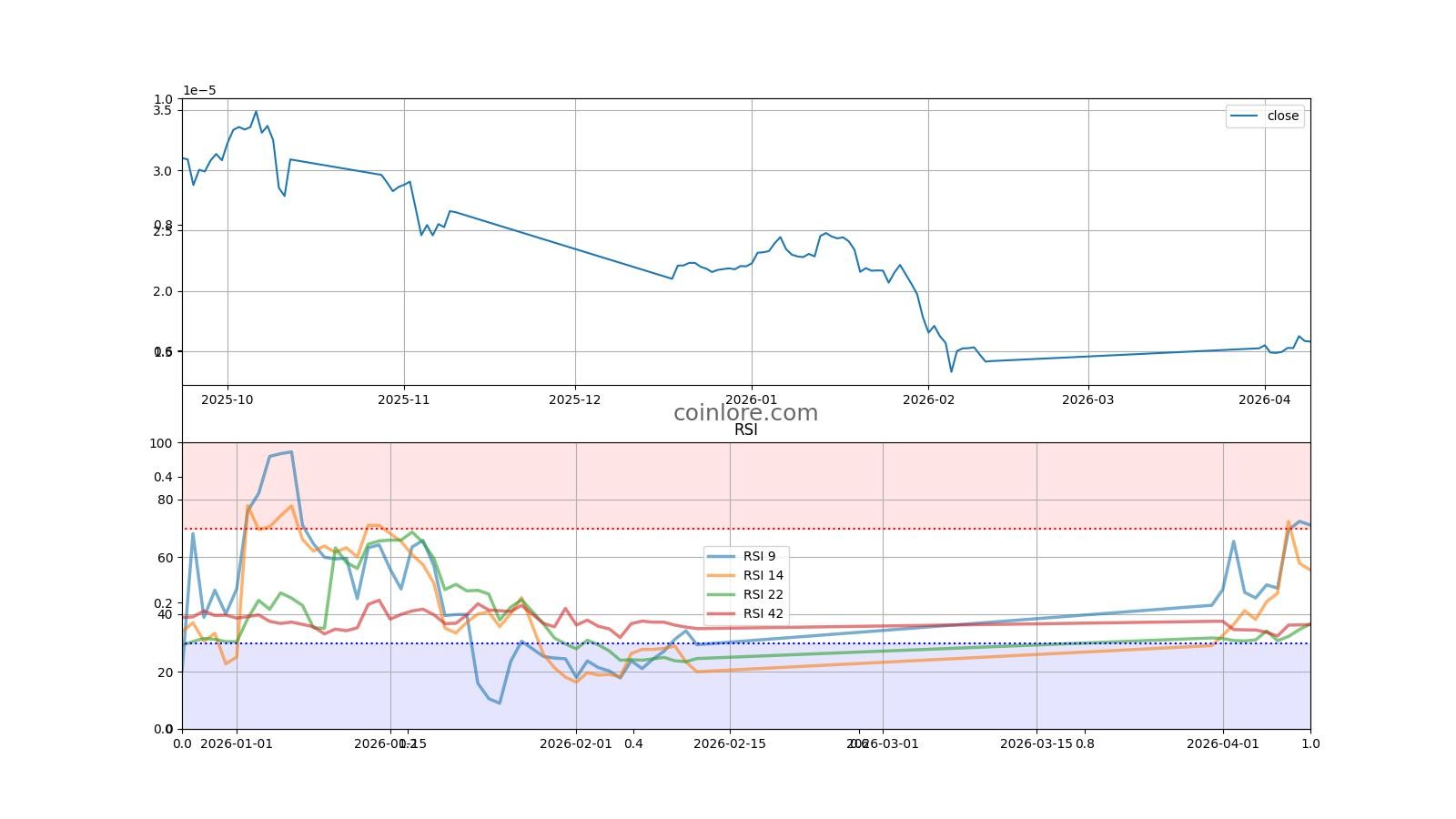 DecentraBNB RSI indicator