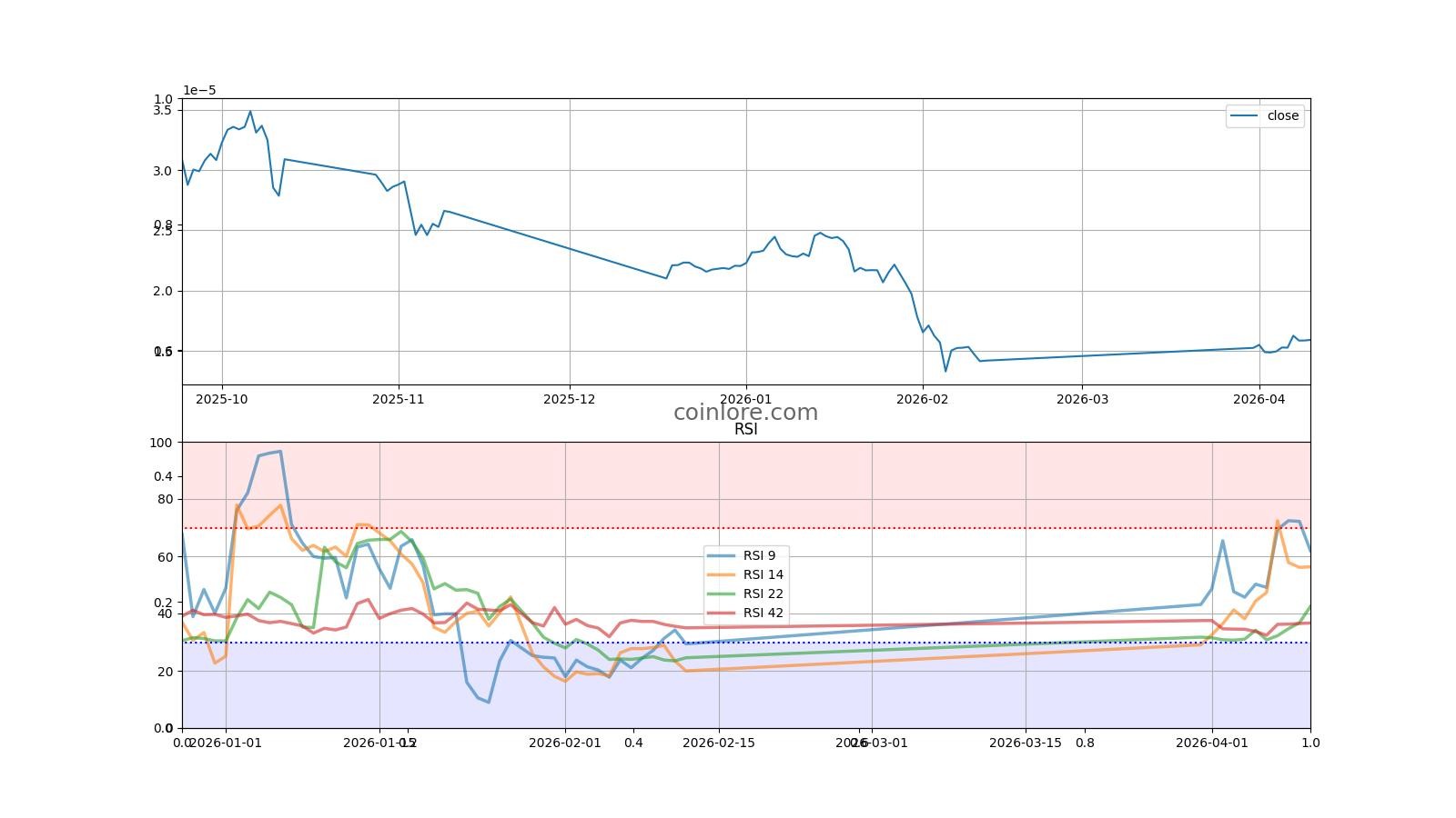 DecentraBNB RSI indicator