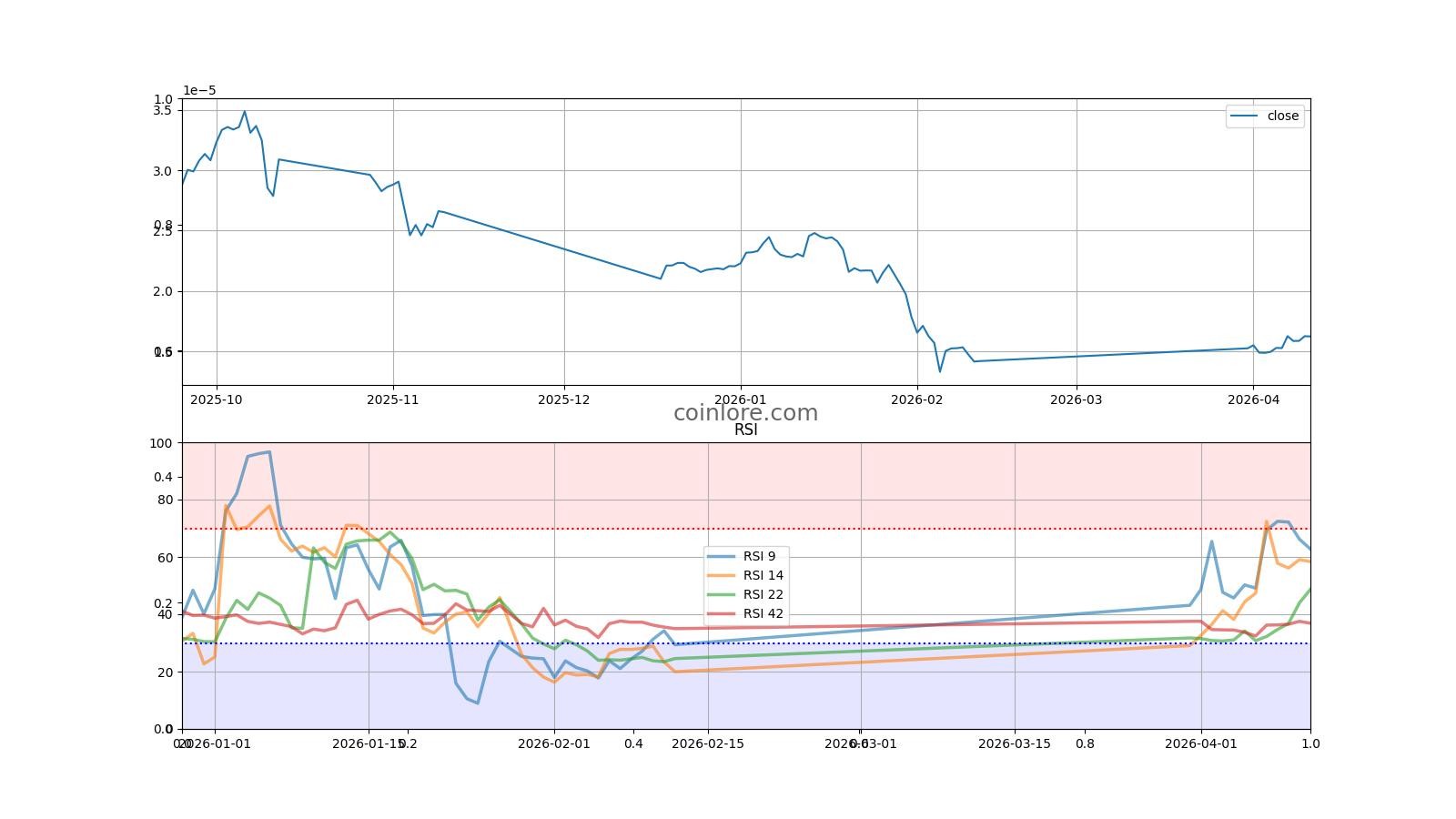 DecentraBNB RSI indicator