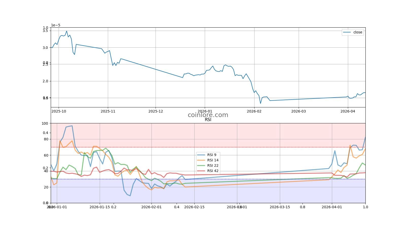 DecentraBNB RSI indicator