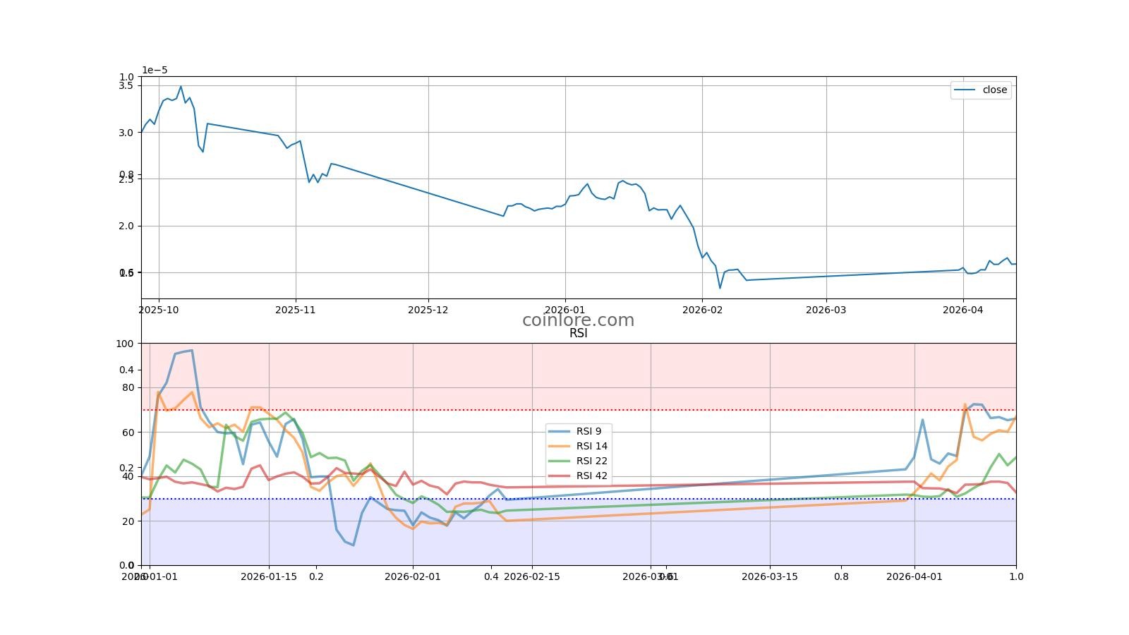 DecentraBNB RSI indicator