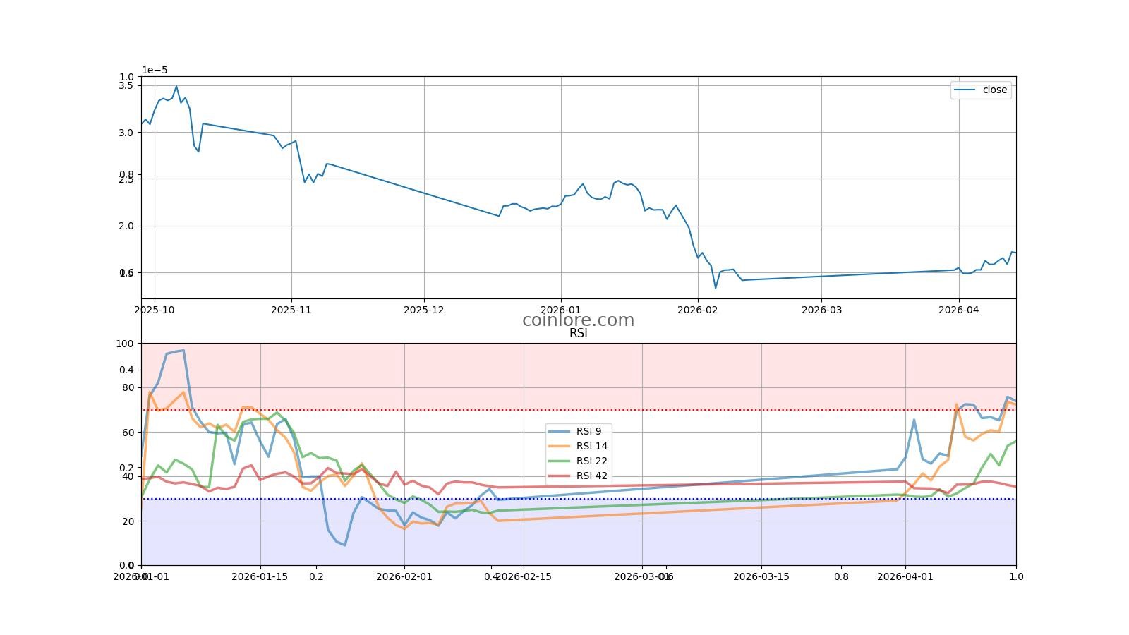DecentraBNB RSI indicator