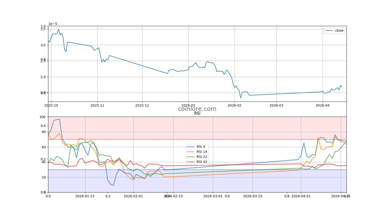 DecentraBNB RSI indicator