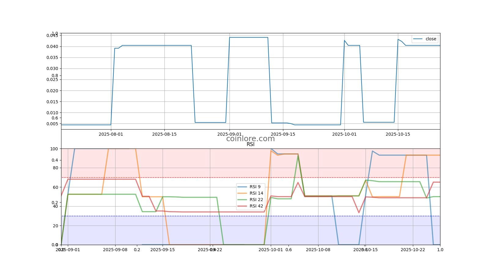 Decentral Games RSI indicator