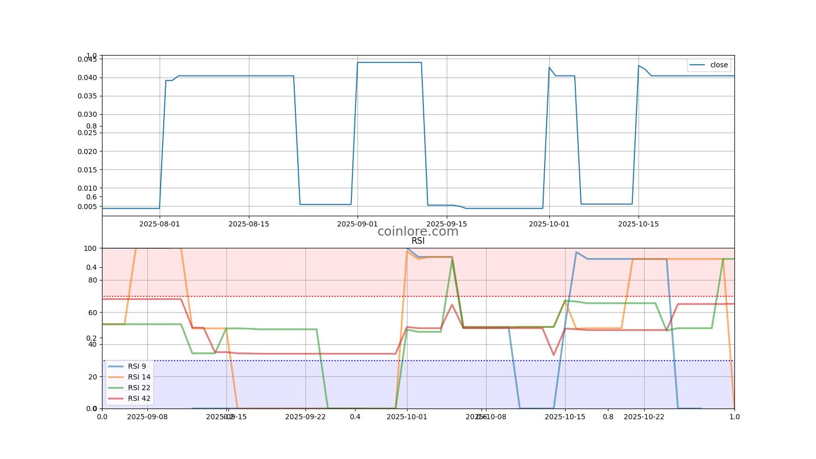 Decentral Games RSI indicator