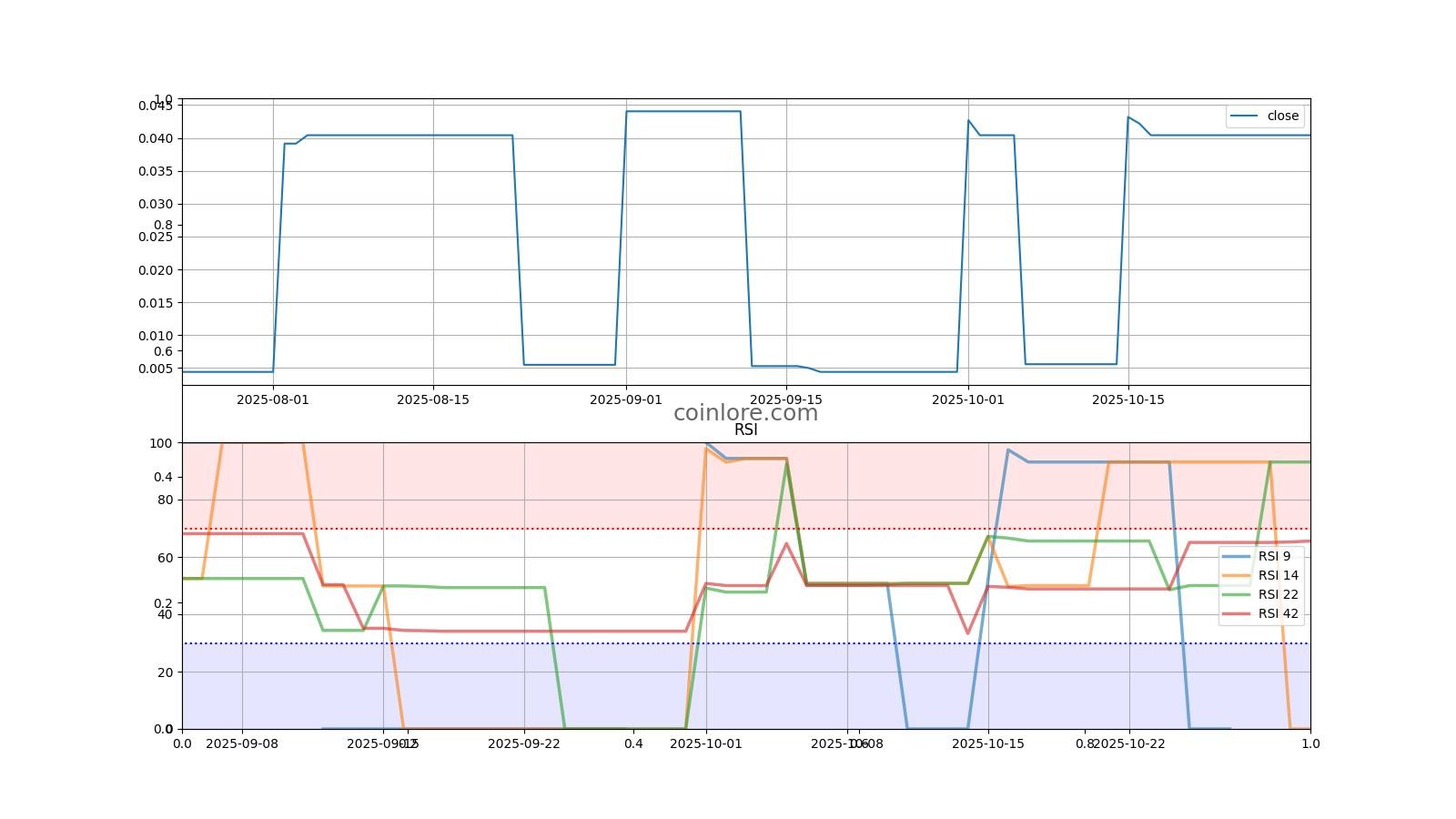 Decentral Games RSI indicator
