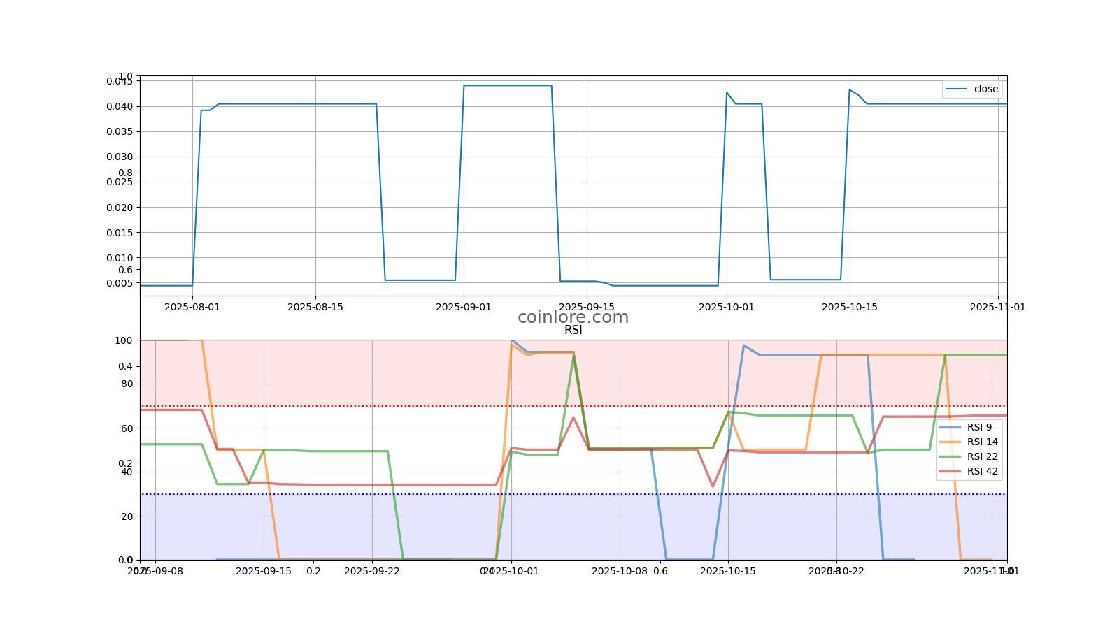Decentral Games RSI indicator