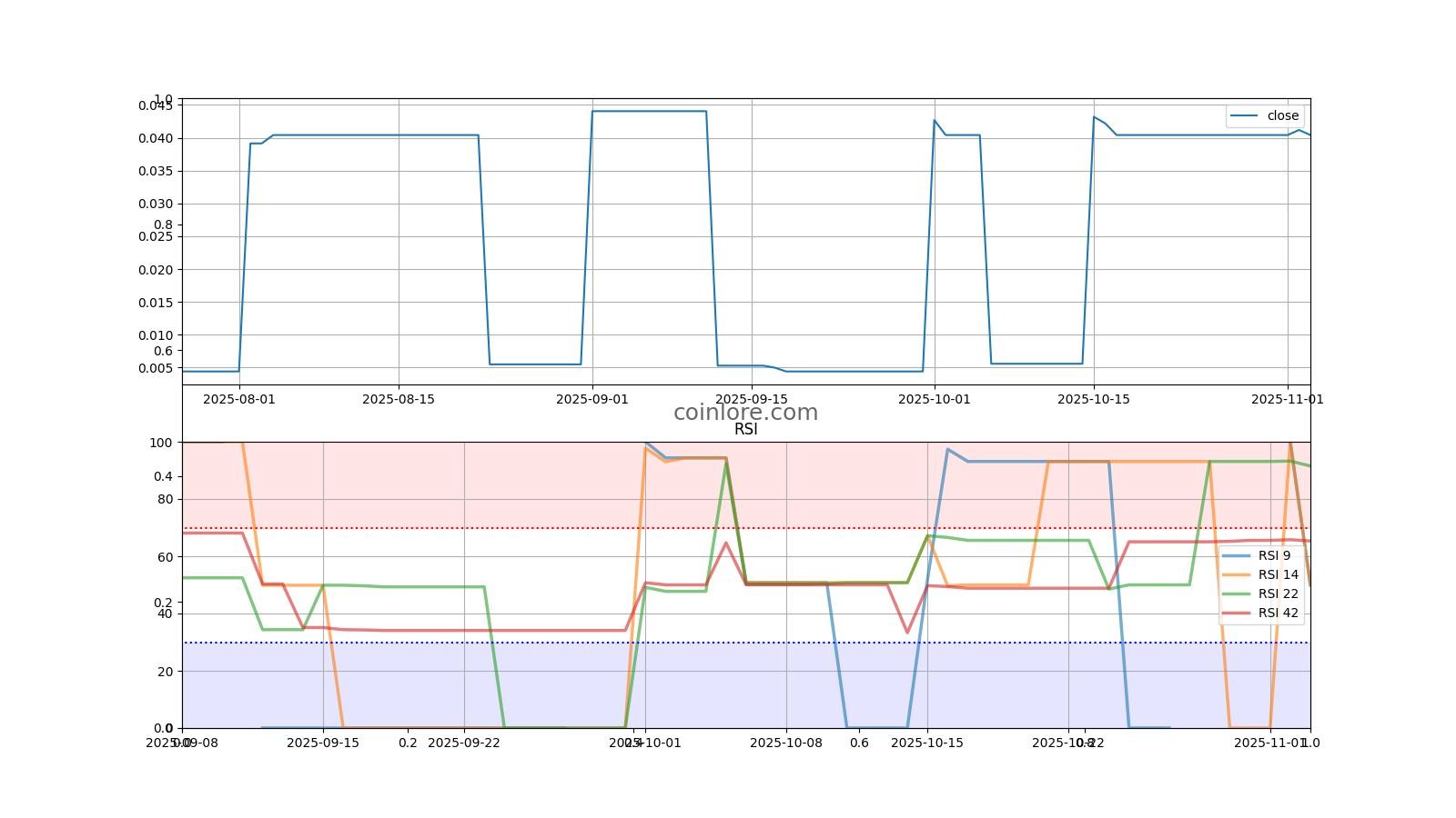 Decentral Games RSI indicator