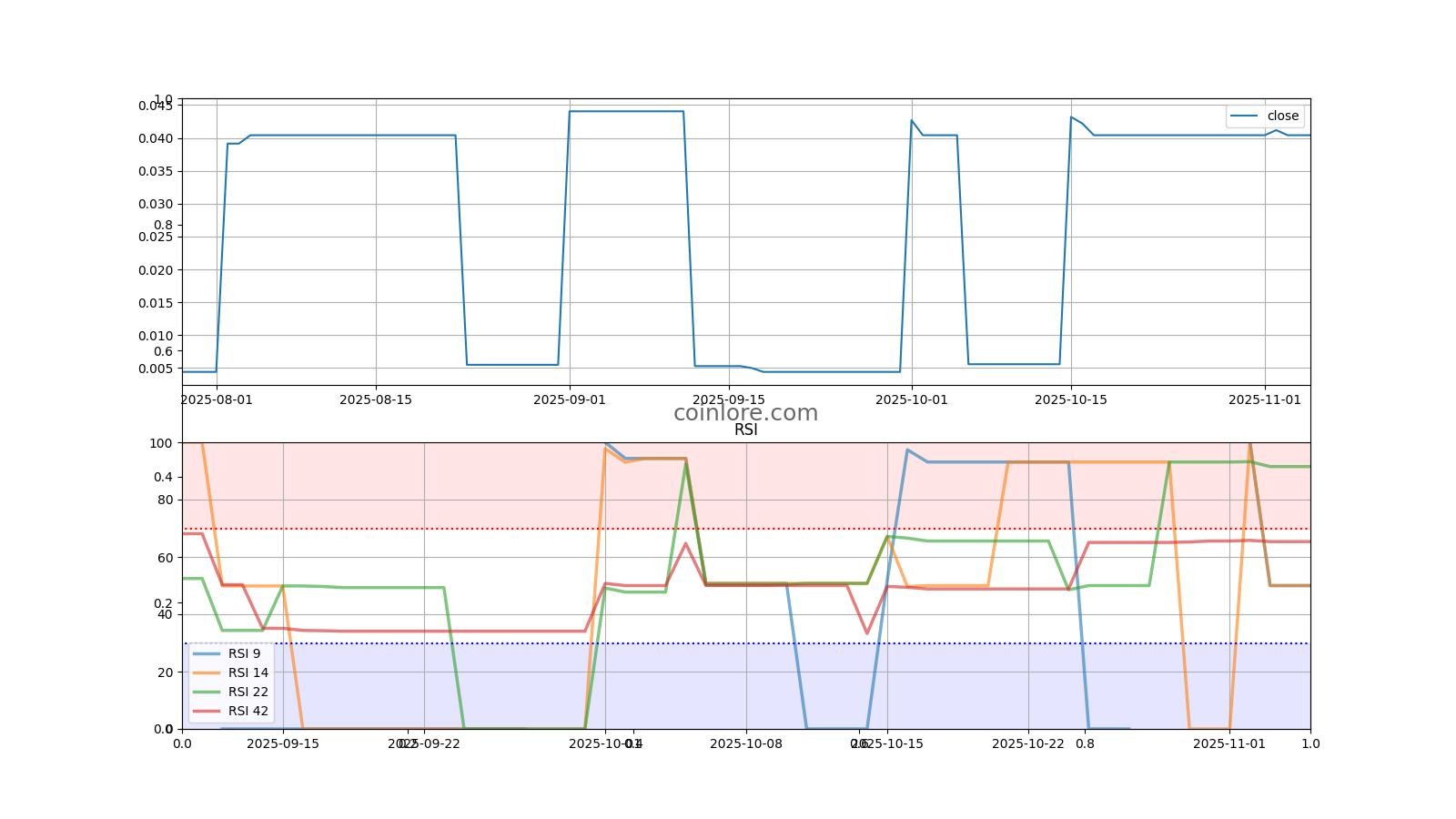 Decentral Games RSI indicator