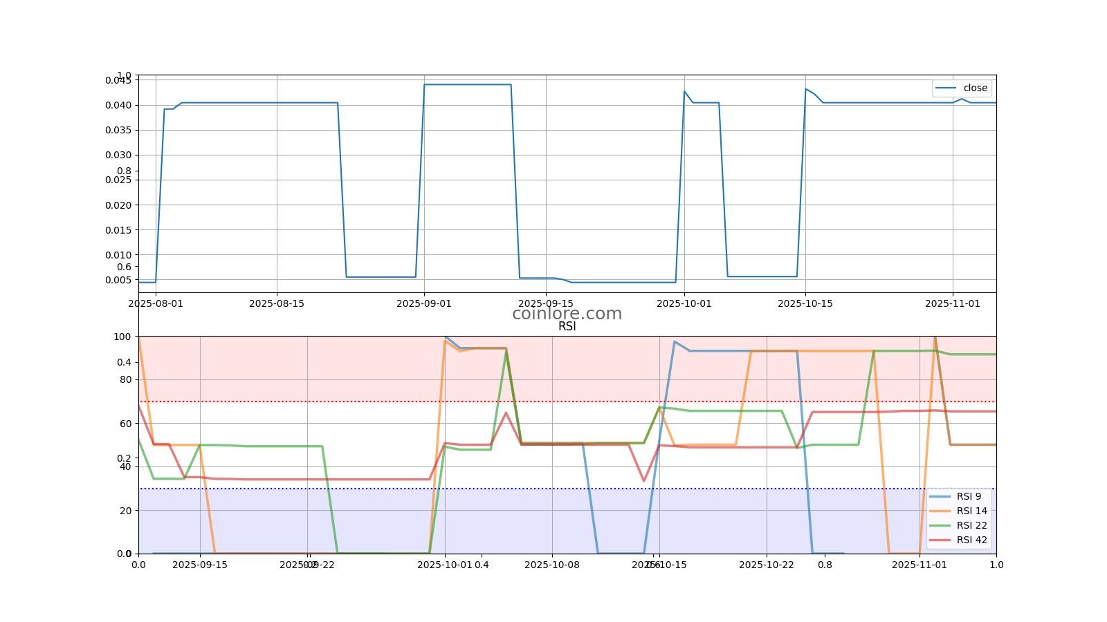 Decentral Games RSI indicator