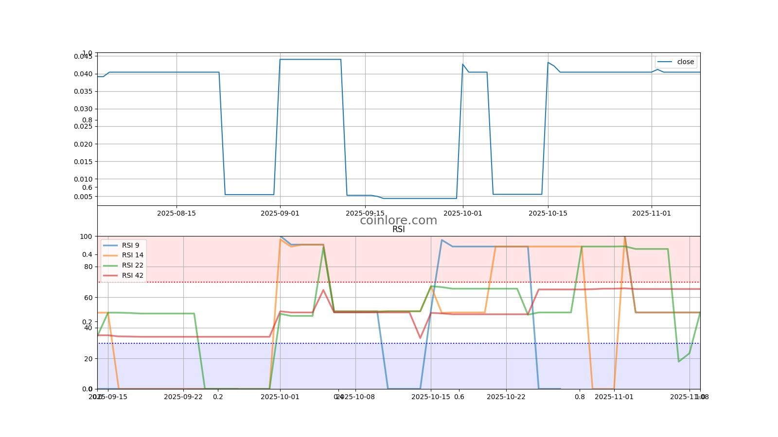 Decentral Games RSI indicator