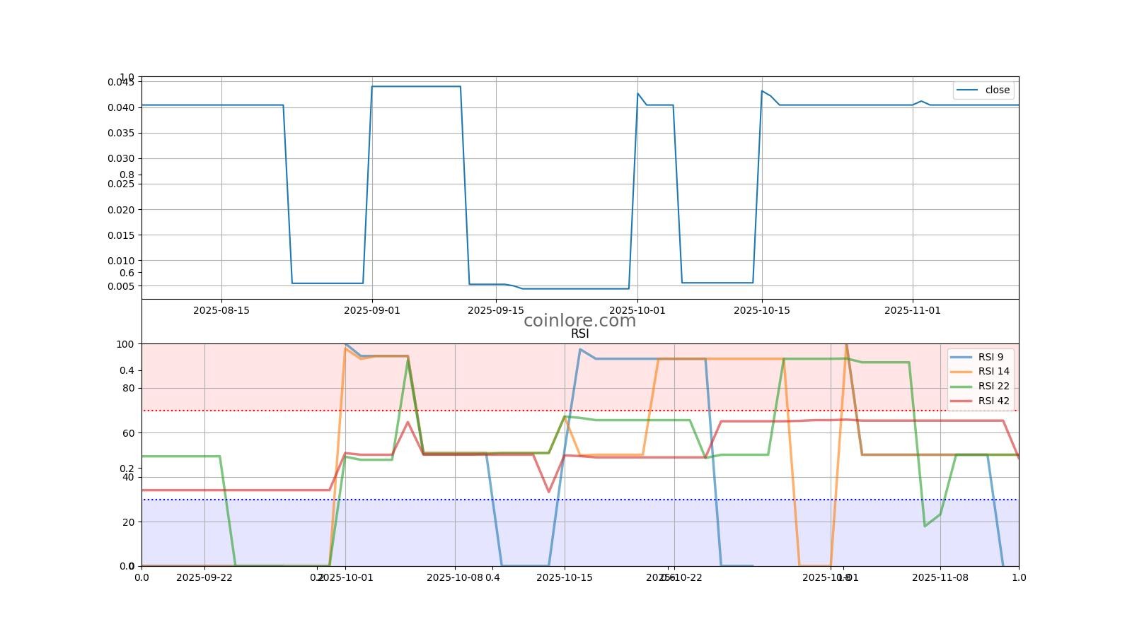 Decentral Games RSI indicator